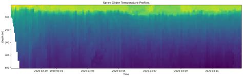 Plotting In Python Sio Python For Earth Science