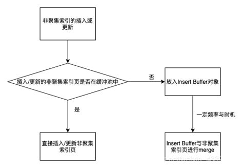 Mysql Innodb的插入缓冲insert Buffer 阿里云开发者社区 Mysql Innodb的插入缓冲insert Buffer 阿里云开发者社区