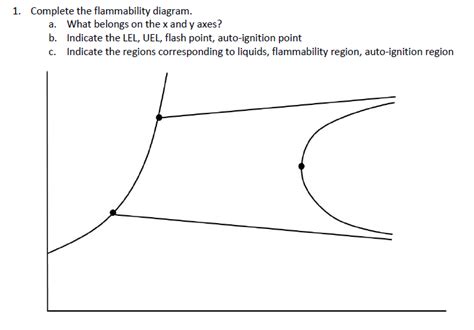 Solved 1 Complete The Flammability Diagram A What Belongs