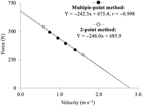 The 2 Point Method Theoretical Basis Methodological Considerations Experimental Support And
