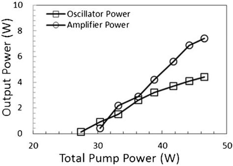 Cw Output Of The Oscillator And Amplifier Versus Total Pump Power Download Scientific Diagram
