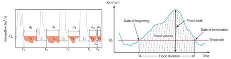 Characteristics Of The Threshold Level Method Tlm With Fixed Constant