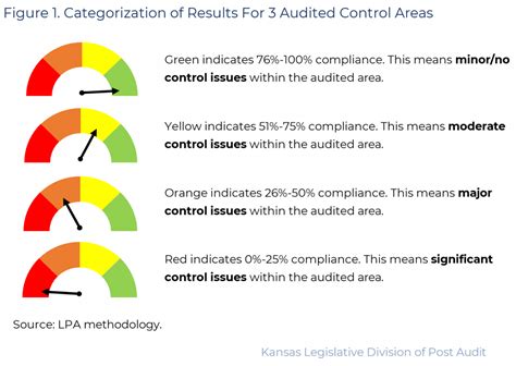 Information Systems Reviewing Specific IT Security Controls Across State Agencies And Babe