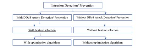 【ddos攻击检测】基于改进的非洲秃鹫优化算法和一种新的ddos攻击检测传递函数的特征选择方法（matlab代码实现） Csdn博客