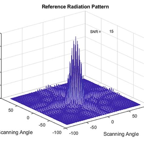 Radiation Pattern Of An 8 × 8 Planar Array Reference Radiation Download Scientific Diagram