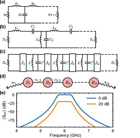 design flow for a bandpass filter a low pass prototype using