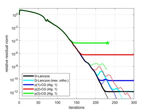 Reduced Attainable Accuracy And Loss Of Orthogonality In Cg Variants
