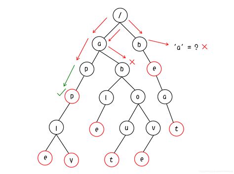 trie树 高效的字典树 字典树 高效 csdn博客