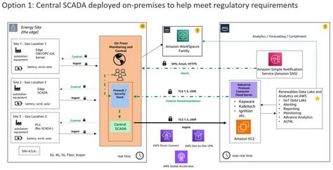 Avneet Singh On Linkedin Cloudcomputing Technology Aws Scada Ot Informationsecurity Iot