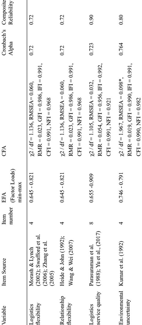 Validity And Reliability Of Data Collection Tools Download Scientific Diagram