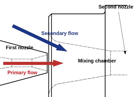A Drawing Of The Vacuum Ejector And Its Boundary Names B Detail