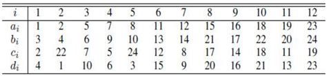 Table 1 From An Algorithm For The All Pair Shortest Path Problem On