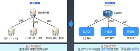 架构训练营学习笔记：4 3存储架构模式之分片架构和分区架构 csdn博客