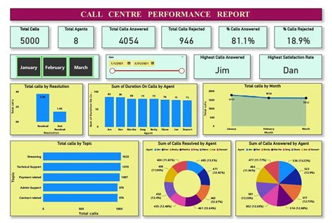 Aditya Gupta On Linkedin ⏩ Im Thrilled To Share Call Centre Call