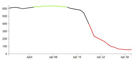 javascript is it possible to draw a single line chart with different