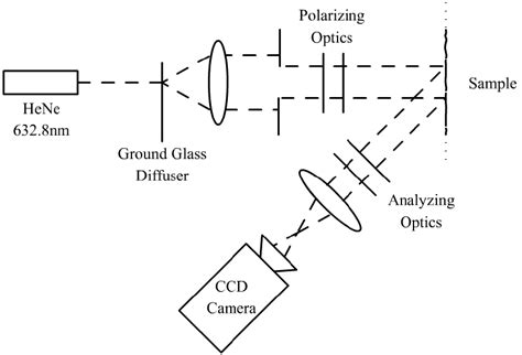Experimental Set Up Laser Light Passes Through A Rotating Ground Glass Download Scientific