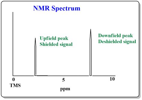 Basics Of Chemistry Shielded And Deshielded Proton 1h Nmr