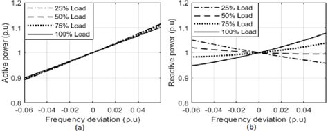 Characteristics Of A Active Power And B Reactive Power As A