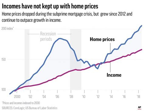 Young Homebuyers Scramble As Prices Rise Faster Than Incomes