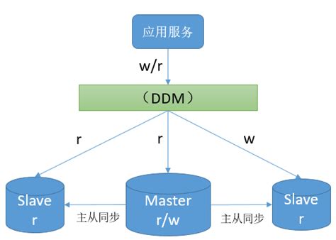 gaussdb oltp云数据库配套工具ddm（下） 墨天轮
