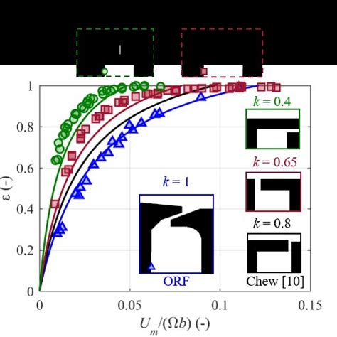 Rotational Reynolds Number And Flow Coefficient At Tested Rotor Speeds Download Scientific