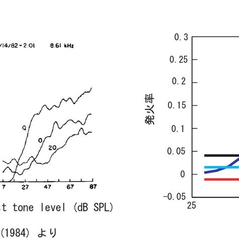 response of one real or model auditory neuron to pure tone when