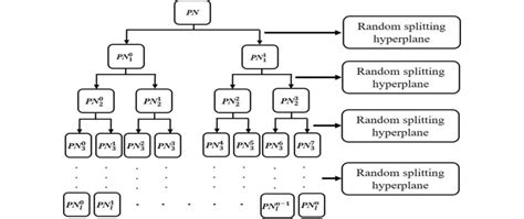 2 the generation of one k d tree download scientific diagram