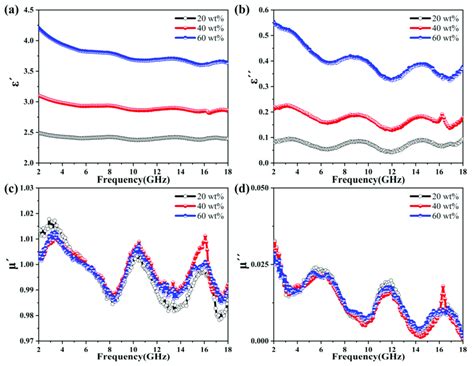 Frequency Dependence Of A Real And B Imaginary Parts Of Complex