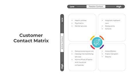 Customer Contact Matrix Powerpoint And Canva Templates