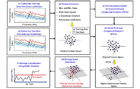 Data Normalization Technique Using Kernel Pca Lim Et Al 2011