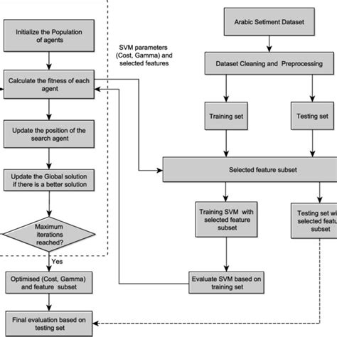 A Proposed Classification Approach For Arabic Sentiment Analysis Based Download Scientific