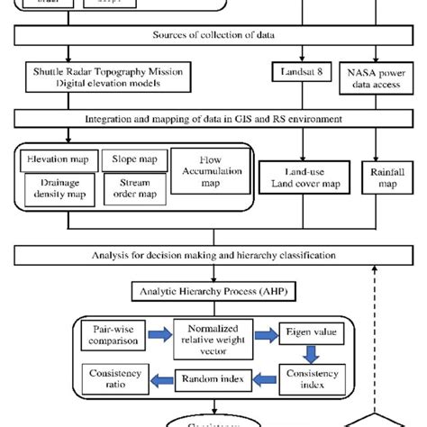 Flow Chart Of Flood Prone Area Mapping For The Manudeo River Basin