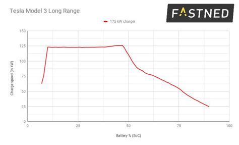 Tesla Model 3 Could Charge Faster In Europe Charging Network Results