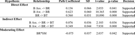 Paths Coefficients And Hypothesis Testing Download Scientific Diagram