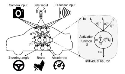 Github Mina Rahmaniane2e Learning For Autonomous Vehicles End To