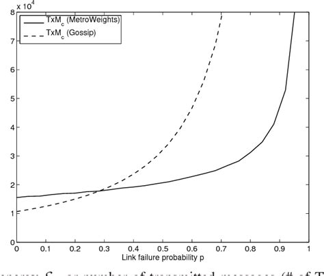 Figure 510 From Performance Of Averaging Algorithms In Time Varying Networks Semantic Scholar