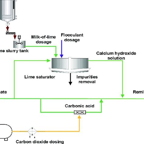 Schematic Of Typical Calcite Contactor Process Download Scientific