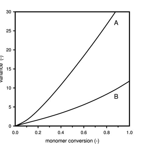 Final Chain Length Distribution At Full Monomer Conversion F1 In