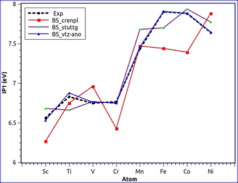 The Theoretical And Experimental Results Of The Ionization Potentials