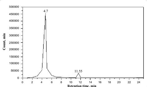 Hplc Radiochromatogram Of Tcco 3 H 2 O 3 Precursor Ph 11