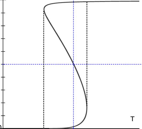 Schematic Temperature Dependence Of A Solution Of The Self Consistent Download Scientific