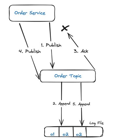 Handling Message Duplication In Kafka Tarka Labs Tarka Labs