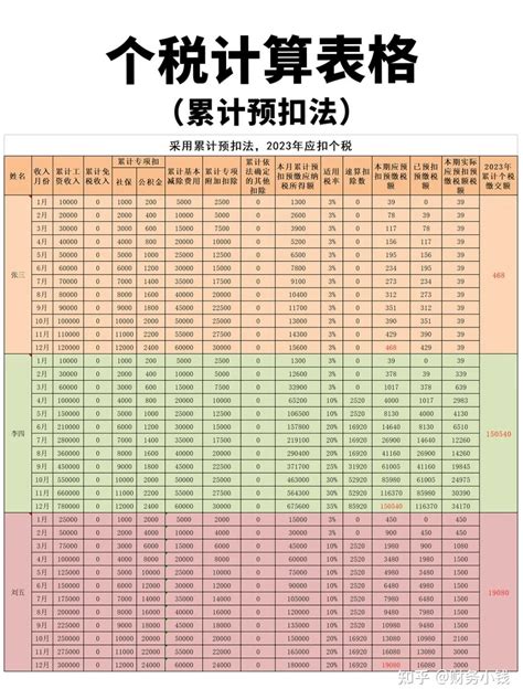 个税计算表格！累计预扣法这样算： 知乎