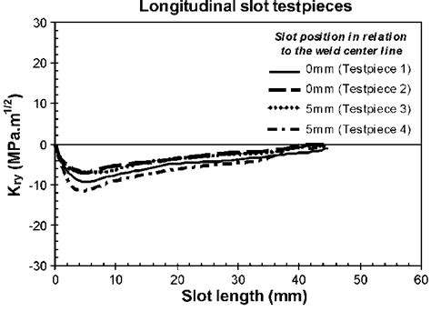 Residual Stress Intensity Factor Profiles For Longitudinal Slot