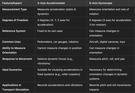 W5 Engineering On Linkedin Sensors Technology Dataanalysis