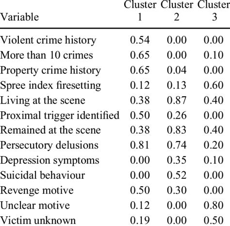Mean Variable Values By Cluster Download Table