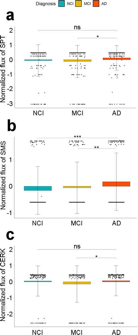 In Silico Flux Analysis For Metabolic Reactions In The Sphingolipid Download Scientific Diagram