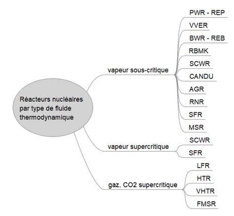 Réacteurs Nucléaires à Fission Duranium