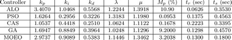 comparative controller parameters and transient responses for different