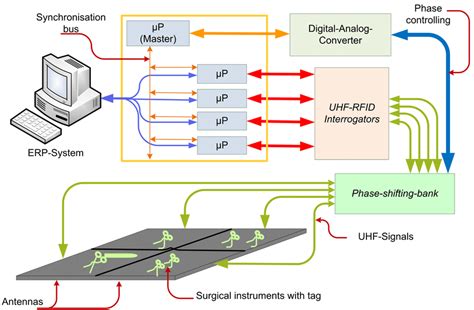 Rfid System Structure For Identifying Instruments On A Table Download Scientific Diagram